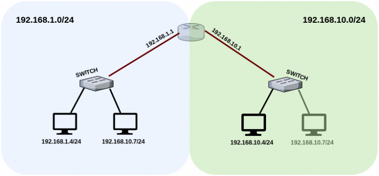 Explore Hidden Networks With Double Pivoting – Pentest Blog