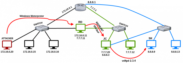 Explore Hidden Networks With Double Pivoting – Pentest Blog